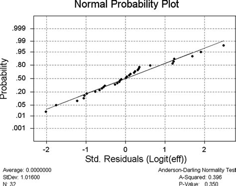 Image result for Logit Normal Probability Graph Paper