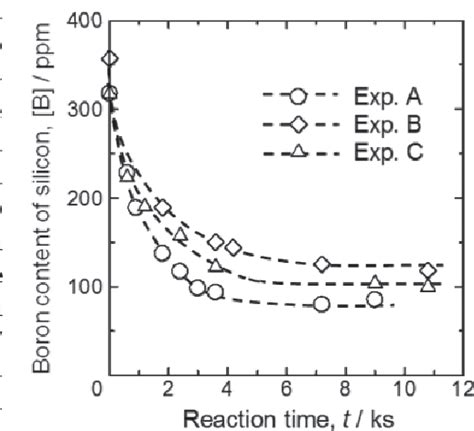 Image result for Molten SiO2