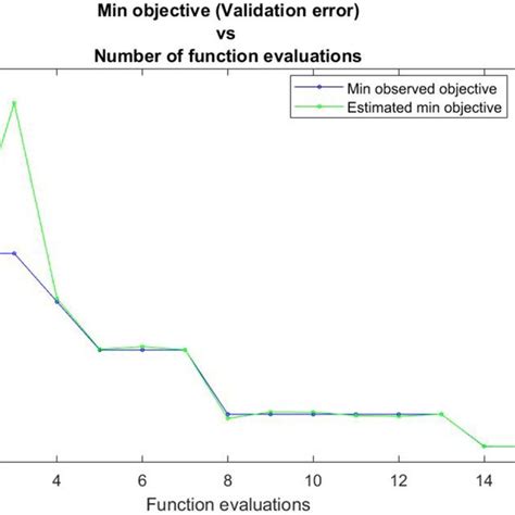 Image result for Bayesian Optimization Hyperparameter Tuning