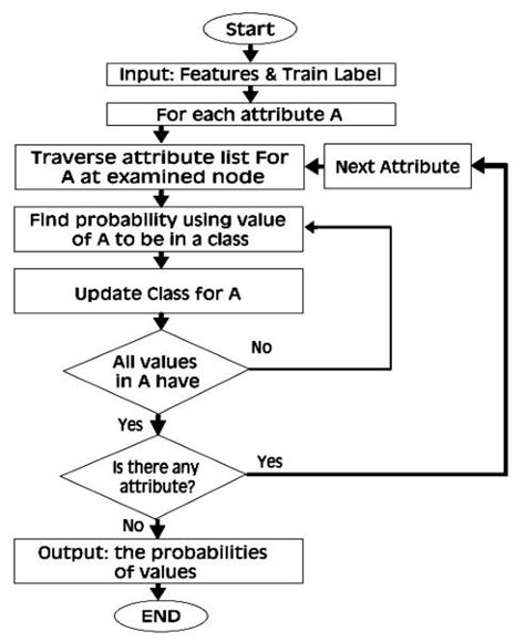 Image result for Naive Bayes Classifier Algorithm Flowchart