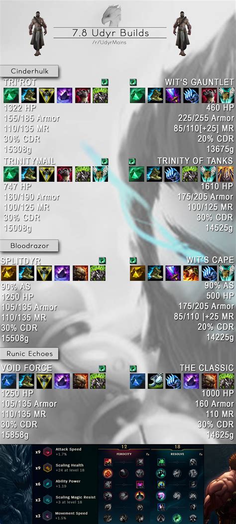 Image result for Udyr Build Guide