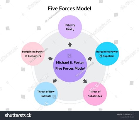 Image result for Five Forces Model as Graph