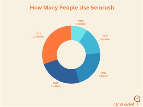 Image result for SEMrush Graph