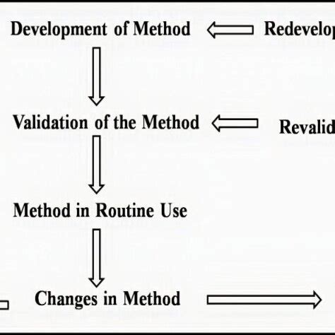 Image result for Method Development Guidelines