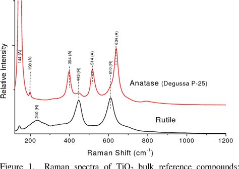 Image result for TiO2 Rutile Raman