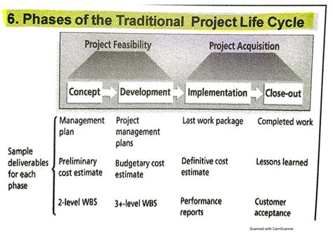 Image result for Traditional Project Management Life Cycle