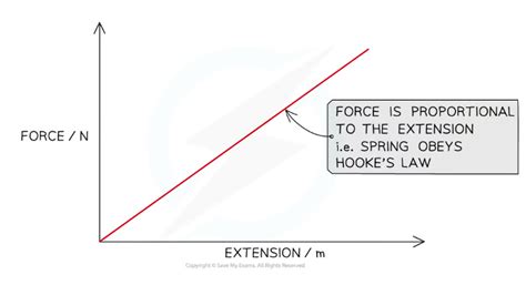Image result for Force Extension Graph