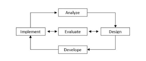 Image result for Research Development Model