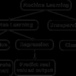 Image result for Machine Learning Categorization