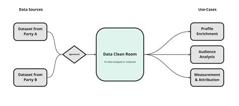 Image result for Data Clean Room Databricks