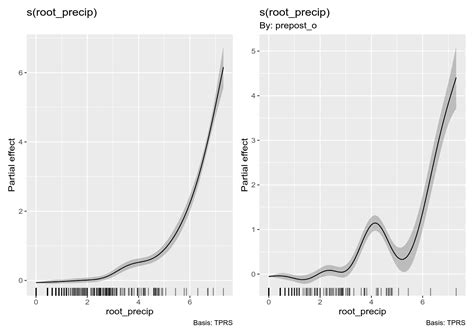 Image result for Generalized Additive Model Table
