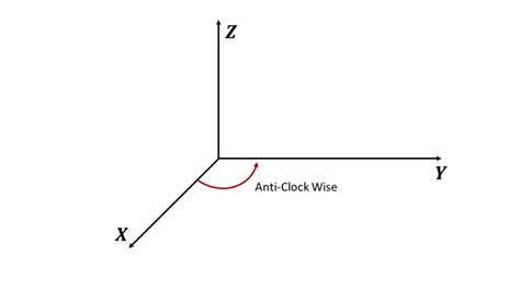 Image result for Cartesian System of Rectangular