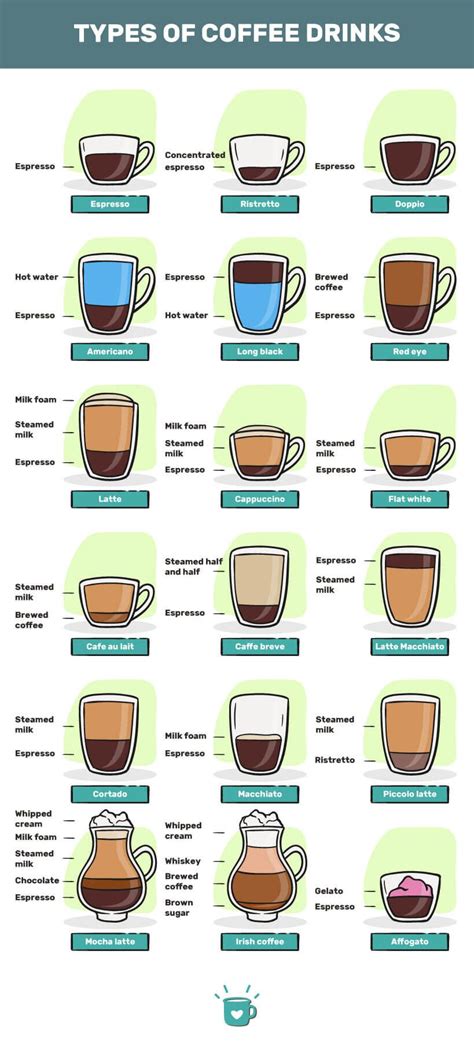 Image result for Different Coffees Explained