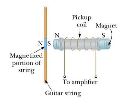 Image result for One String Guitar Physics