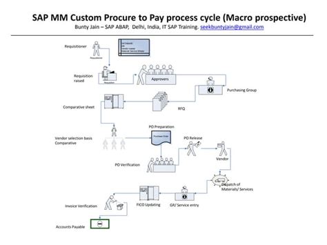Image result for SAP Procurement Process
