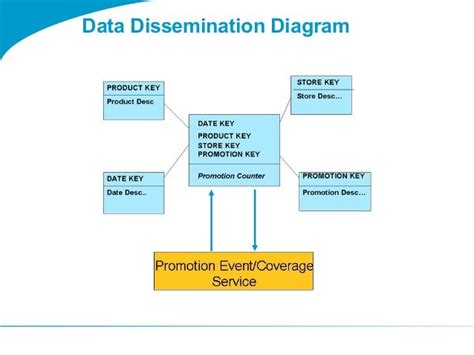 Image result for Example Data Flow Diagram TOGAF