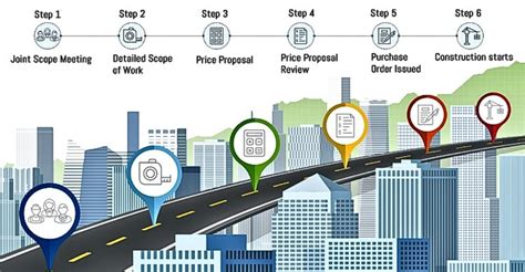 Image result for Construction Procurement Process