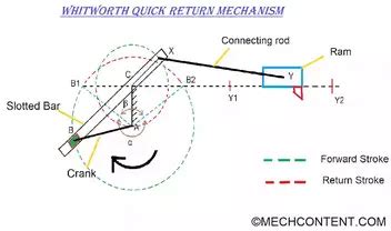 Image result for Quick Return Mechanism of Shaper Machine