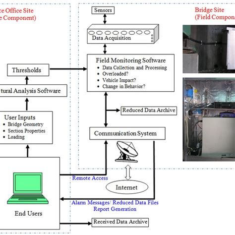 Image result for SHM Data Processing