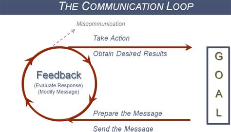Image result for Communication Loop Diagram