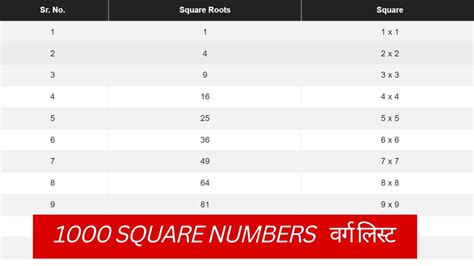 Image result for Square Root List