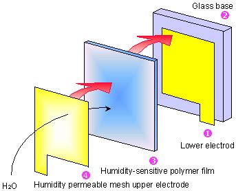 Image result for Capacitive Relative Humidity Sensor