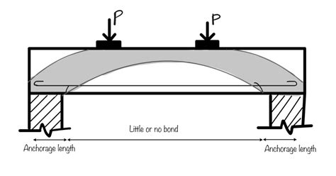 Image result for Development Length