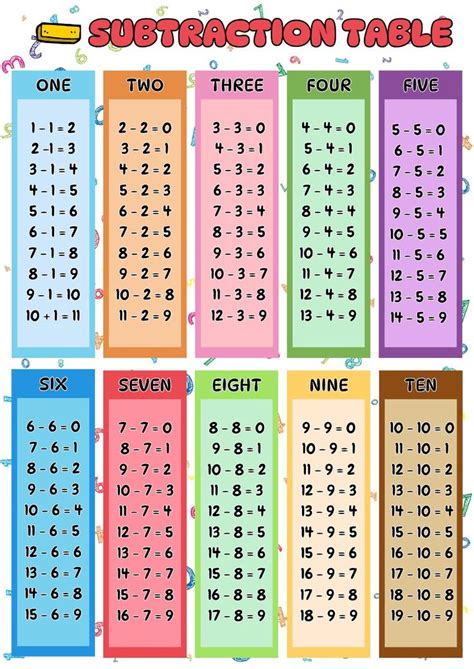 Image result for Math Subtraction Table Chart