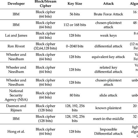 Image result for Tiny Encryption Algorithm