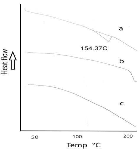 Image result for DSC Spectrum Graph