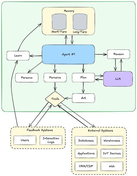 Image result for Agentic Workflow Visual