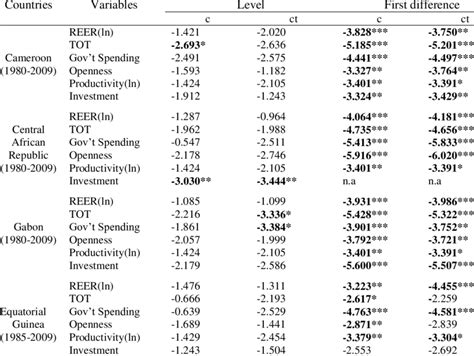 Image result for Unit Root Test Using ADF On EViews