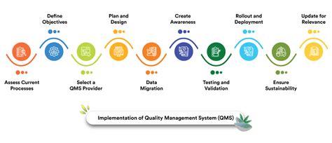 Image result for Quality Management System
