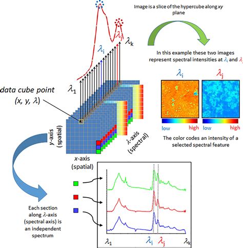 Image result for Vibrational Spectroscopy