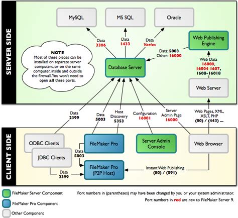 Image result for Share FileMaker Database