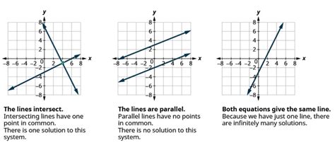 Image result for Solving a System of Two Linear Equations