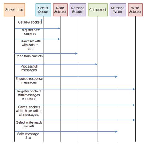 Image result for Non-Blocking I/O Java