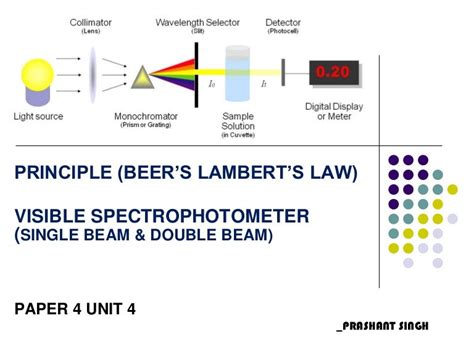 Image result for Different Types of Spectroscopy