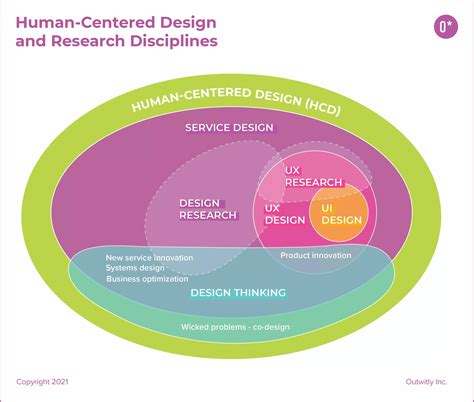 Image result for Human-Centered Design UX Process