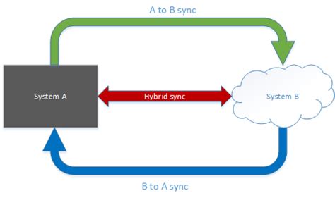 Image result for MCU Device Data Synchronization