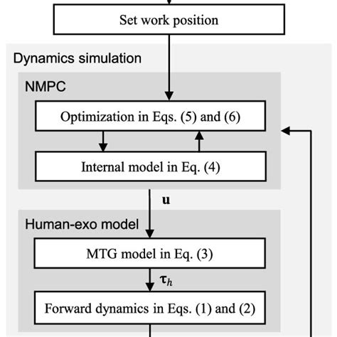 Image result for Dynamic Nonlinear Model Marriage Simulation
