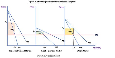 Image result for 3rd Degree Price Discrimination Examples