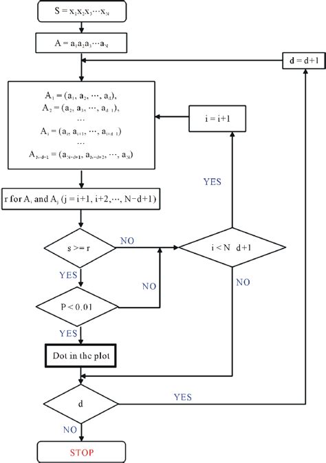 Image result for Flow Chart Example Method with Parameters