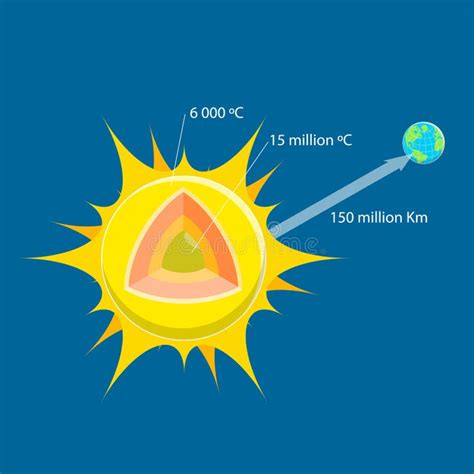 Image result for Sun Core