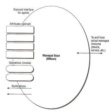 Image result for IBM WebSphere HTTP JMX Monitor Jmv Java MBeans