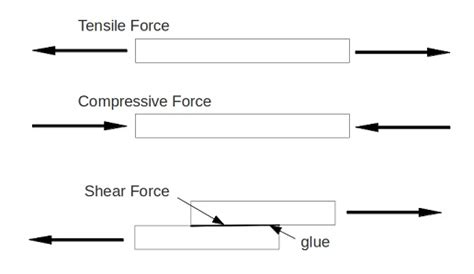 Image result for Compressive Force vs Shear Force