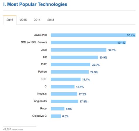 Image result for Programming Language Rank