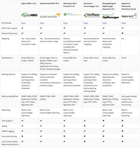 Image result for Cisco Network Management Software