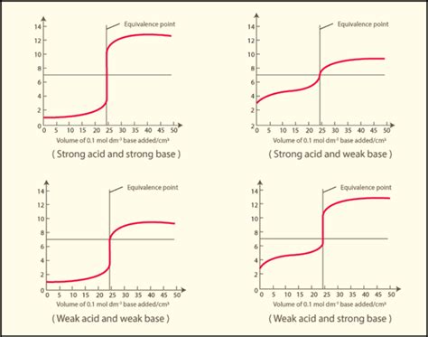 Image result for How to Graph Acid-Base Neutralization with Time and Temperature