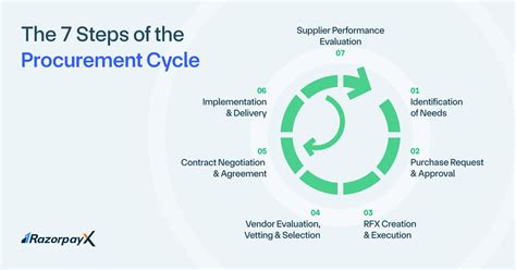 Image result for Procurement Process Life Cycle